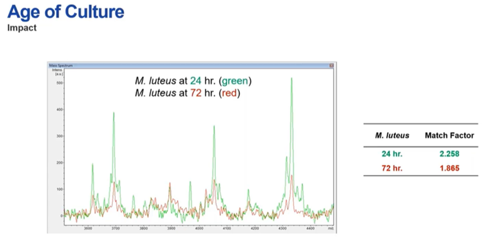 How to Interpret MALDI-TOF Analysis Report | Charles River