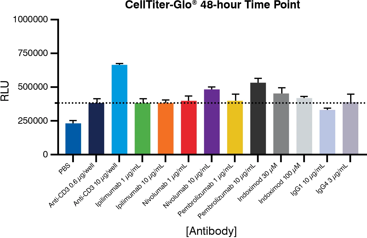 T Cell Proliferation CTG Assay | Charles River