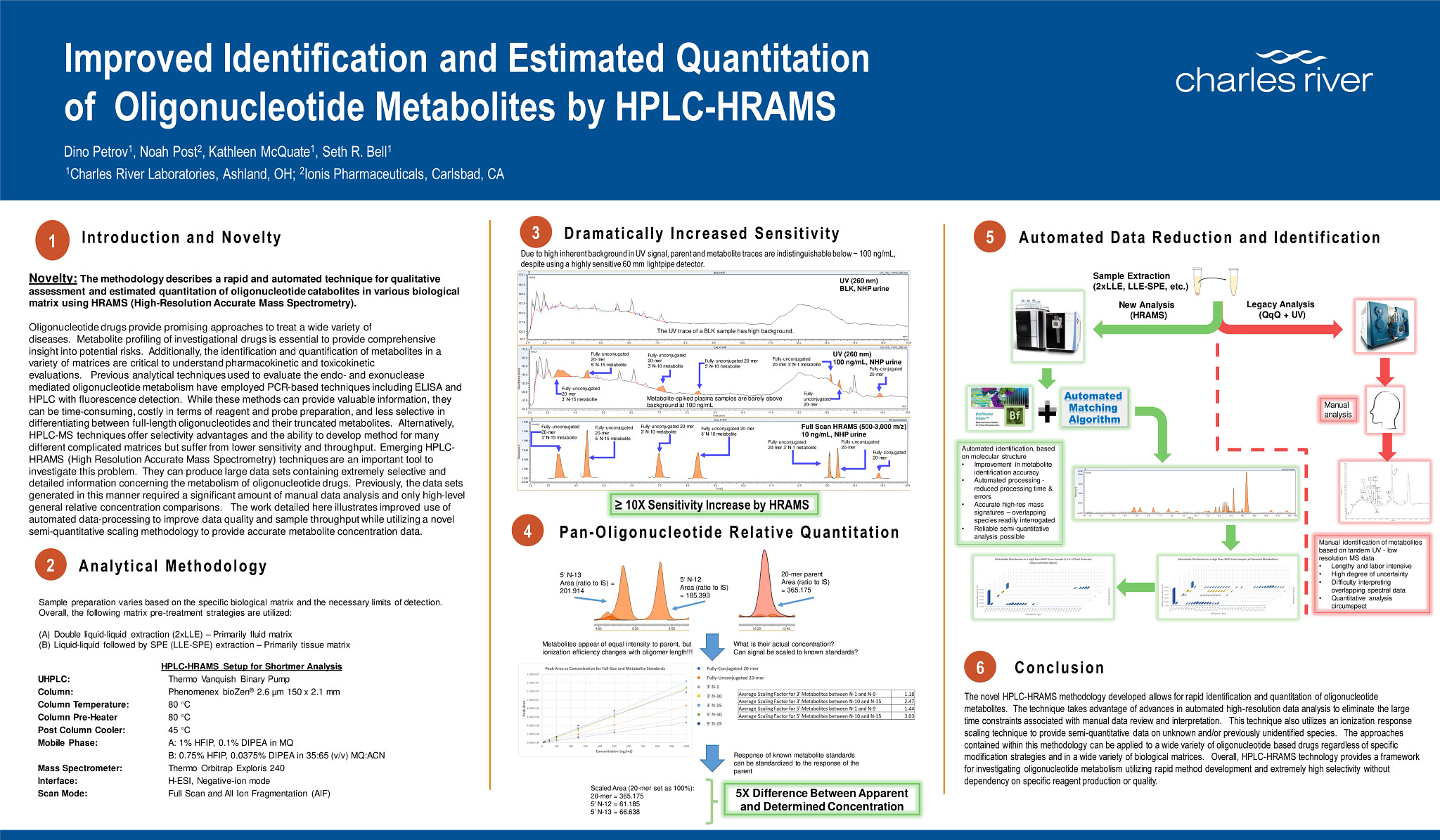 Advancements in Bioanalytical Techniques | Charles River