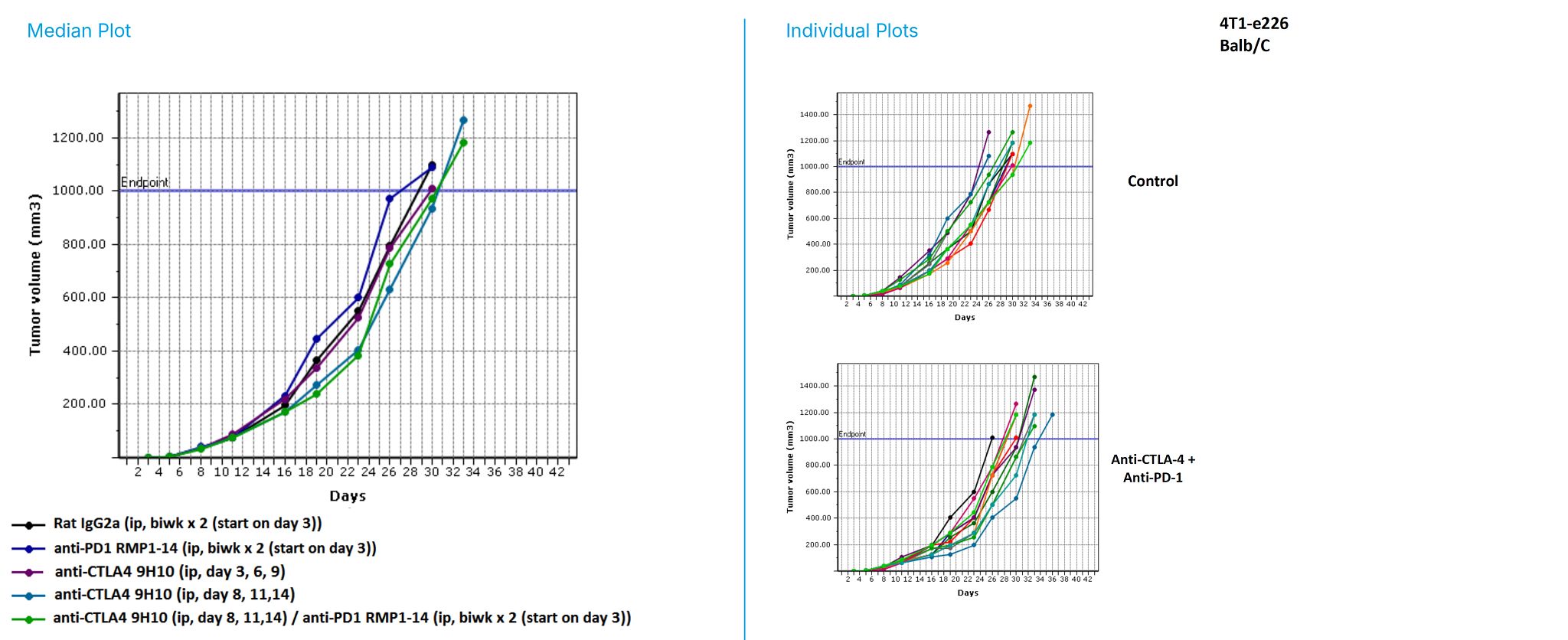 4T1 Tumor Model | Charles River