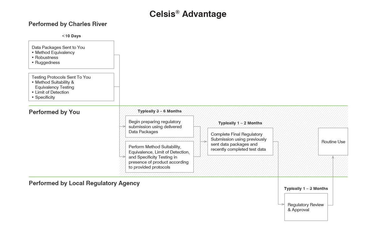 Celsis® Validation Support for Rapid Microbial Methods | Charles River