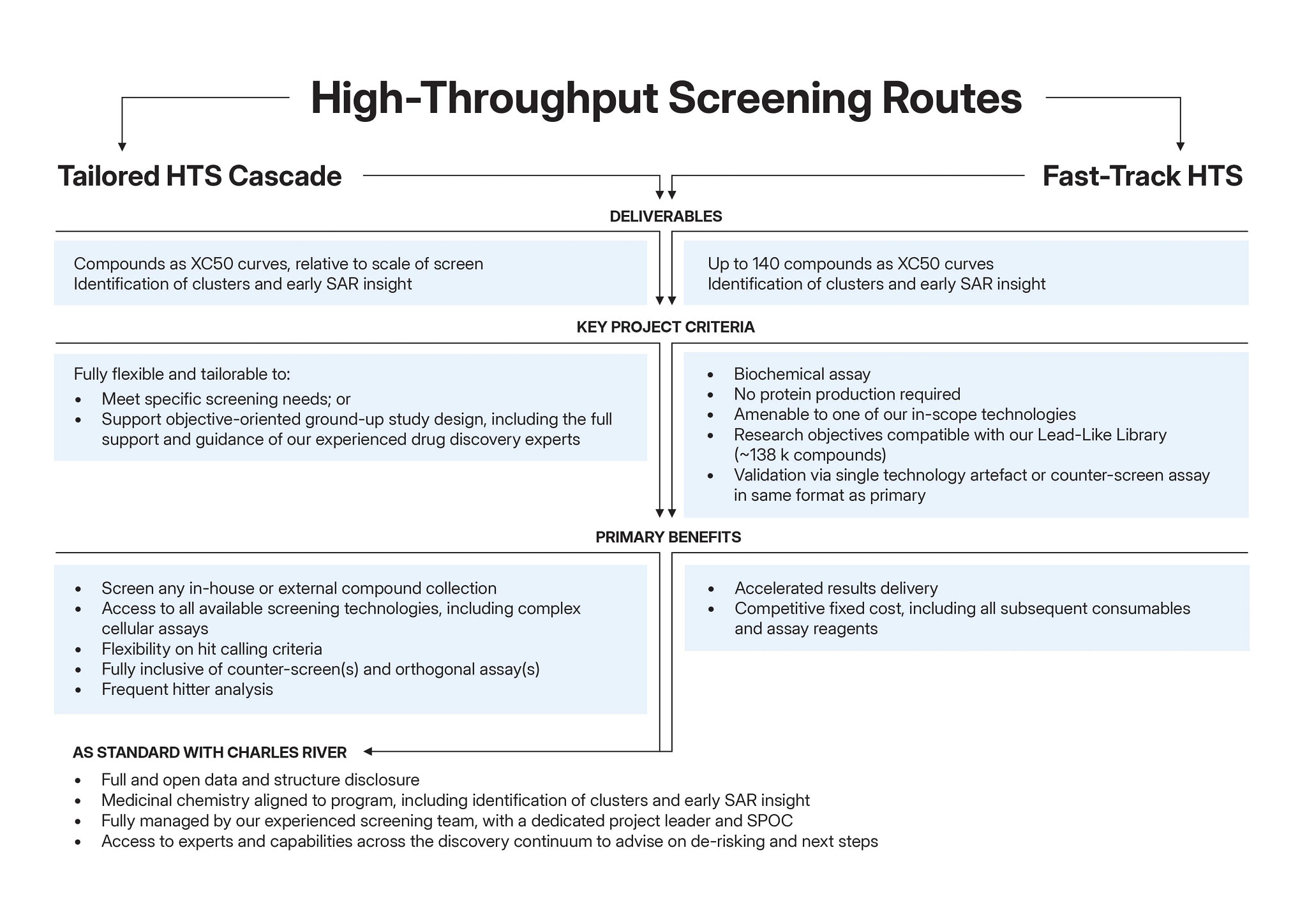 High-Throughput Screening (HTS) Services | Charles River