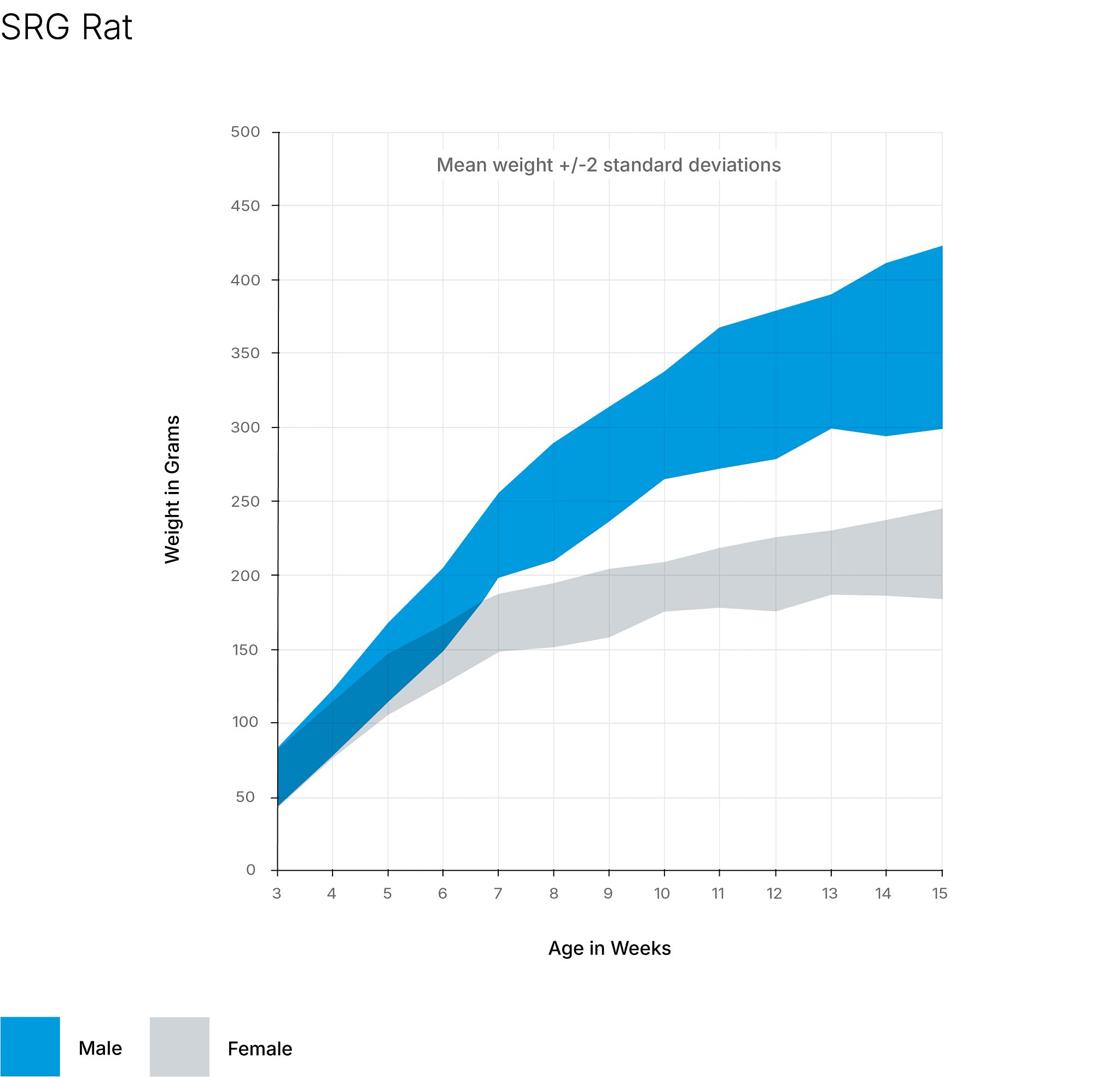 Rat Growth Chart Urine Proteomic Analysis Of The Rat E Cigarette Model